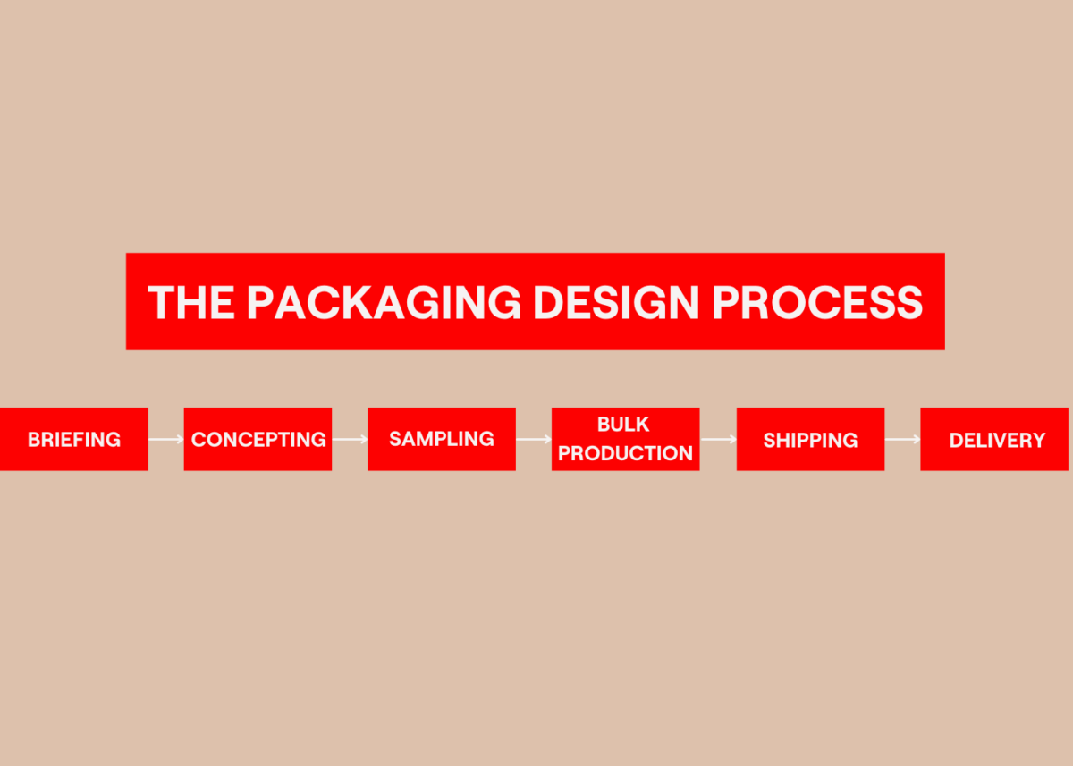 Nextpack's Process for Packaging and Product Design